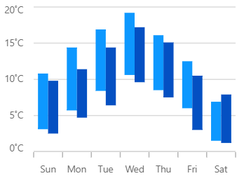 How to display change in % ranges visually : r/datavisualization