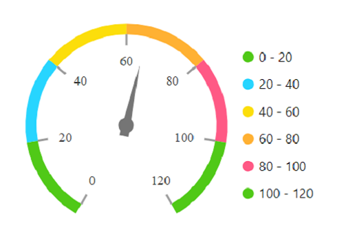 ASP.NET Core Circular Gauge Chart | Radial Gauge | Syncfusion
