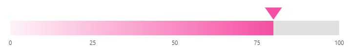 ASP.NET Core Linear Gauge Chart | Bar Gauge Chart | Syncfusion