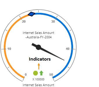 ASP.NET Core Pivot Gauge Control for KPI results | Syncfusion