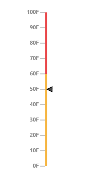 ASP.NET Core Linear Gauge Control | Syncfusion
