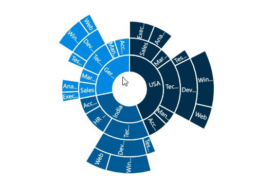 ASP.NET Core Sunburst Chart Control | Syncfusion