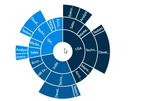 ASP.NET Core Sunburst Chart Control | Syncfusion