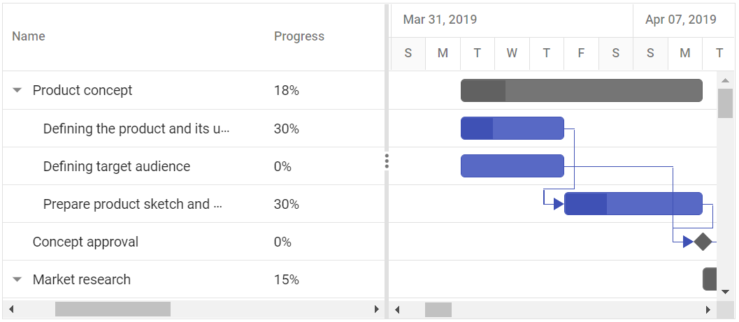 Columns | ASP.NET MVC Gantt Chart | Syncfusion