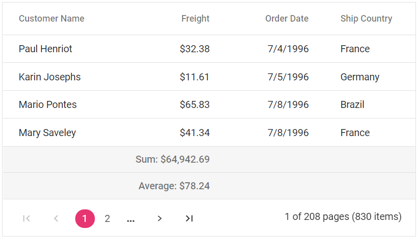 Aggregates | ASP.NET MVC Data Grid | Syncfusion