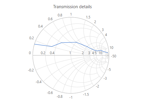 ASP.NET MVC Smith Chart Control | Impedance chart | Syncfusion