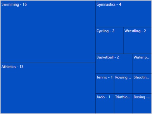 ASP.NET MVC TreeMap Control | Syncfusion