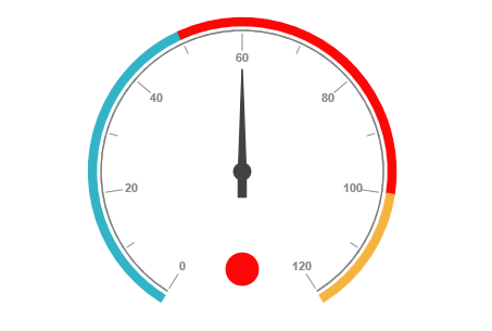 Radial Gauge Control for ASP.NET MVC (jQuery) | Syncfusion