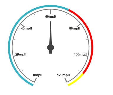 Radial Gauge Control for ASP.NET MVC (jQuery) | Syncfusion