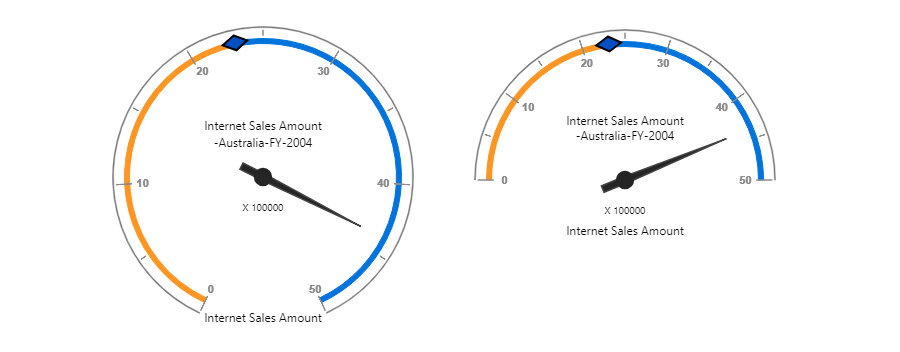 ASP.NET MVC Pivot Gauge Control for KPI results | Syncfusion