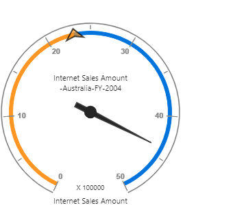 ASP.NET MVC Pivot Gauge Control for KPI results | Syncfusion