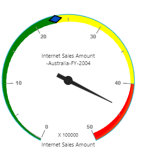 ASP.NET MVC Pivot Gauge Control for KPI results | Syncfusion
