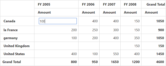 ASP.NET MVC Pivot Grid / Pivot Table Control | Syncfusion