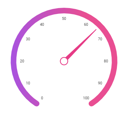 JavaScript Circular Gauge | Arc Gauge | Radial Gauge | Syncfusion