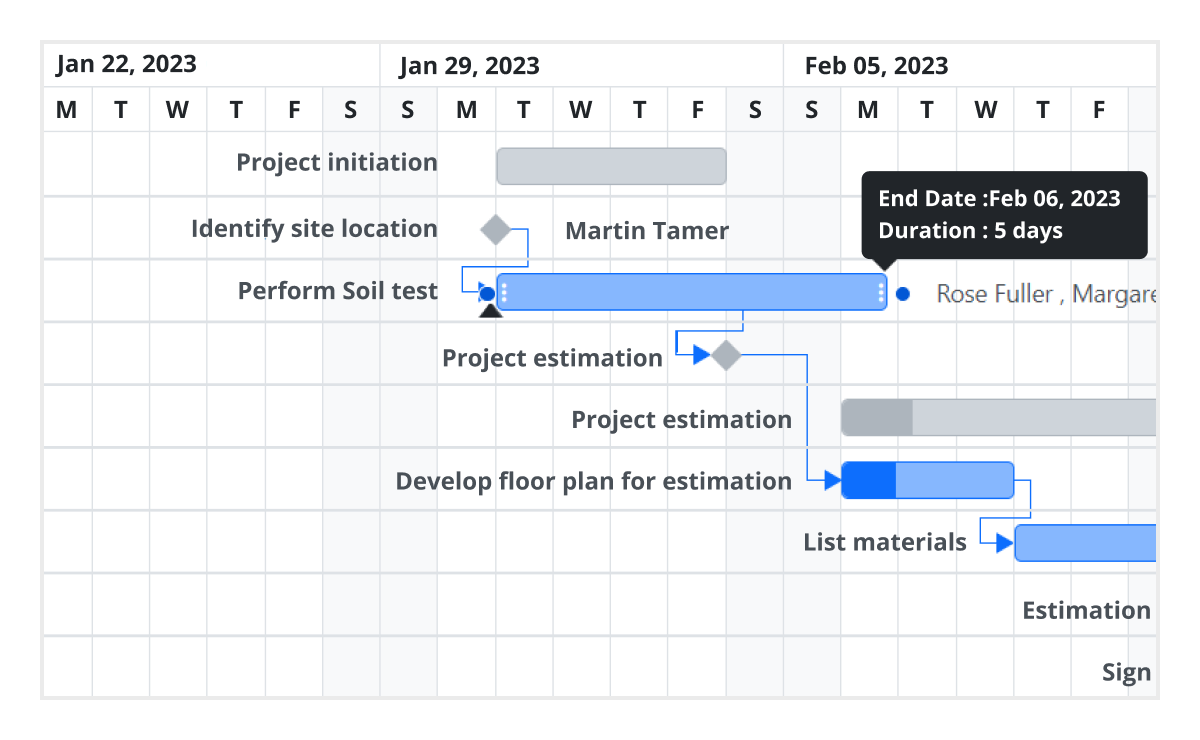JavaScript Gantt Chart | Timeline Chart | Syncfusion