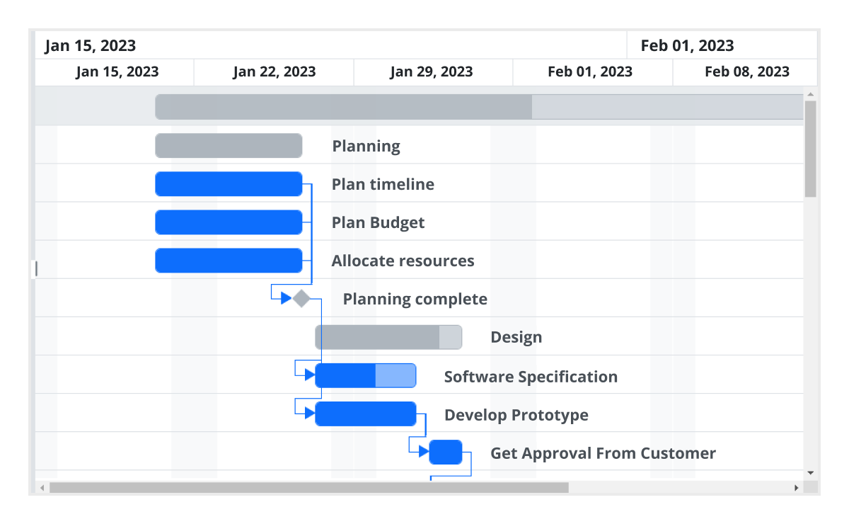 JavaScript Gantt Chart | Timeline Chart | Syncfusion
