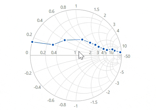JavaScript Smith Chart | HTML5 Impedance chart | Syncfusion