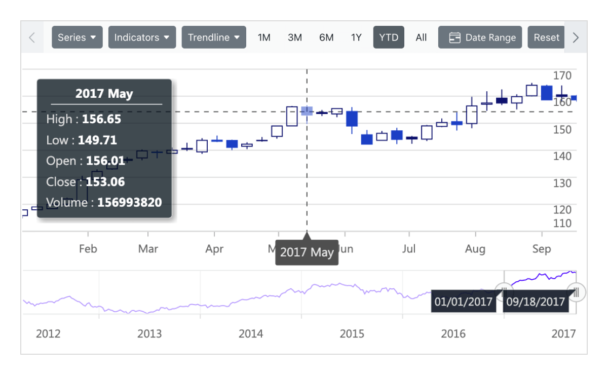 JavaScript Stock Charts & Graphs | Live Tracking | Syncfusion