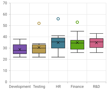 Flutter Box and Whisker Chart | Box Plot Chart | Syncfusion