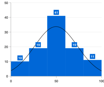 Flutter Histogram Chart | High-Performance Chart | Syncfusion