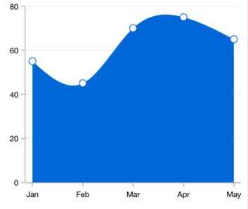 Flutter Spline Area Chart & Graph | Syncfusion