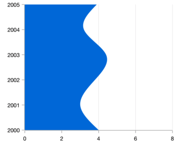 Flutter Spline Area Chart & Graph | Syncfusion