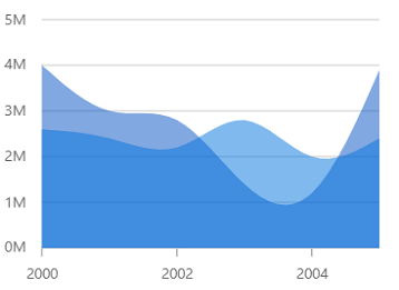 Flutter Chart Types | Charts Gallery | Syncfusion