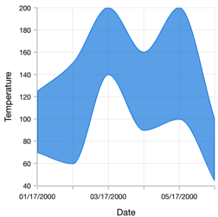 Flutter Spline Range Area Chart & Graph | Syncfusion