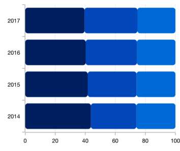 Flutter 100% Stacked Bar Chart & Graph | Syncfusion
