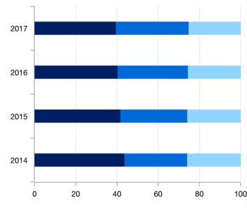 Flutter 100% Stacked Bar Chart & Graph | Syncfusion