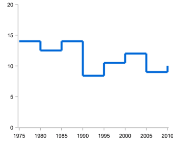 Flutter Step Line Chart & Graph | Syncfusion