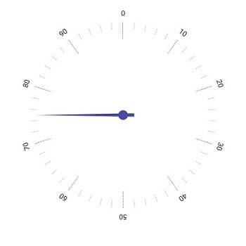 Flutter Radial Gauge | Circular Gauge Widget | Syncfusion