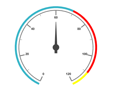 jQuery Circular Gauge Widget | Gauge Speedometer | Syncfusion
