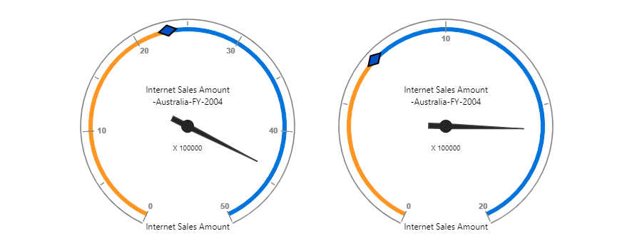 Html5jquery Pivot Gauge Control Syncfusion