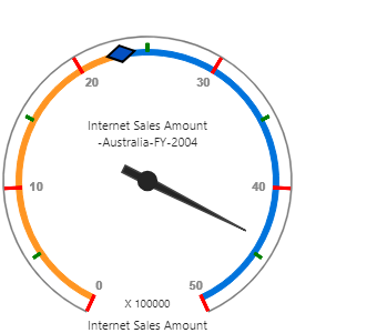 HTML5/jQuery Pivot Gauge Control | Syncfusion