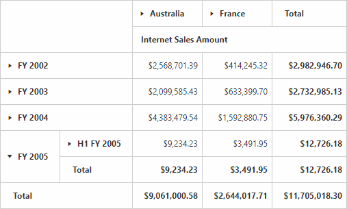 jQuery Pivot Grid | Pivot Table Widget | Syncfusion