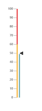 jQuery Linear Gauge Widget | Syncfusion