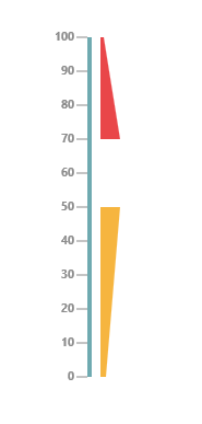 jQuery Linear Gauge Widget | Syncfusion