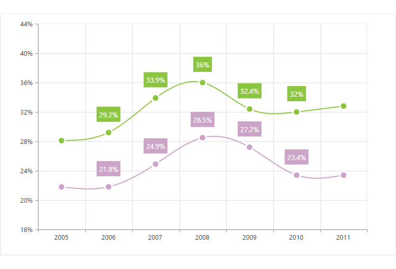 JSP Chart Control | Syncfusion