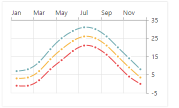 JSP Chart Control | Syncfusion