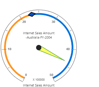 JSP Pivot Gauge Control for KPI results | Syncfusion