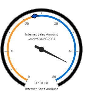 JSP Pivot Gauge Control for KPI results | Syncfusion
