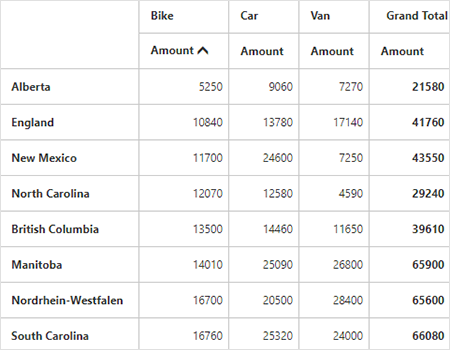 JSP Pivot Grid / Pivot Table Control | Syncfusion