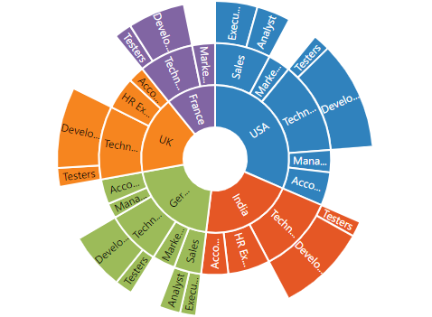 JSP Sunburst Chart Control | Syncfusion