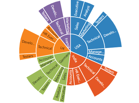 JSP Sunburst Chart Control | Syncfusion