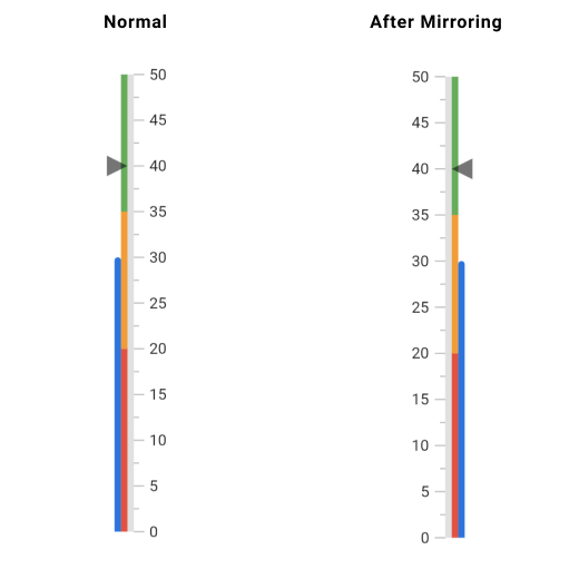 .NET MAUI Linear Gauge | Horizontal or Vertical Gauge | Syncfusion