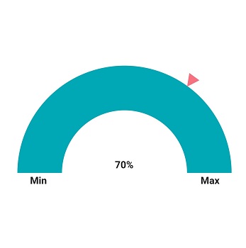 .NET MAUI Radial Gauge | Circular Gauge Control | Syncfusion