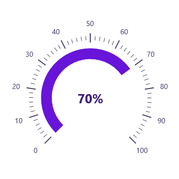 .NET MAUI Radial Gauge | Circular Gauge Control | Syncfusion