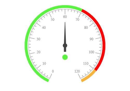 PHP Circular Gauge Control | Syncfusion