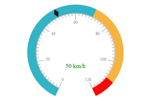PHP Circular Gauge Control | Syncfusion